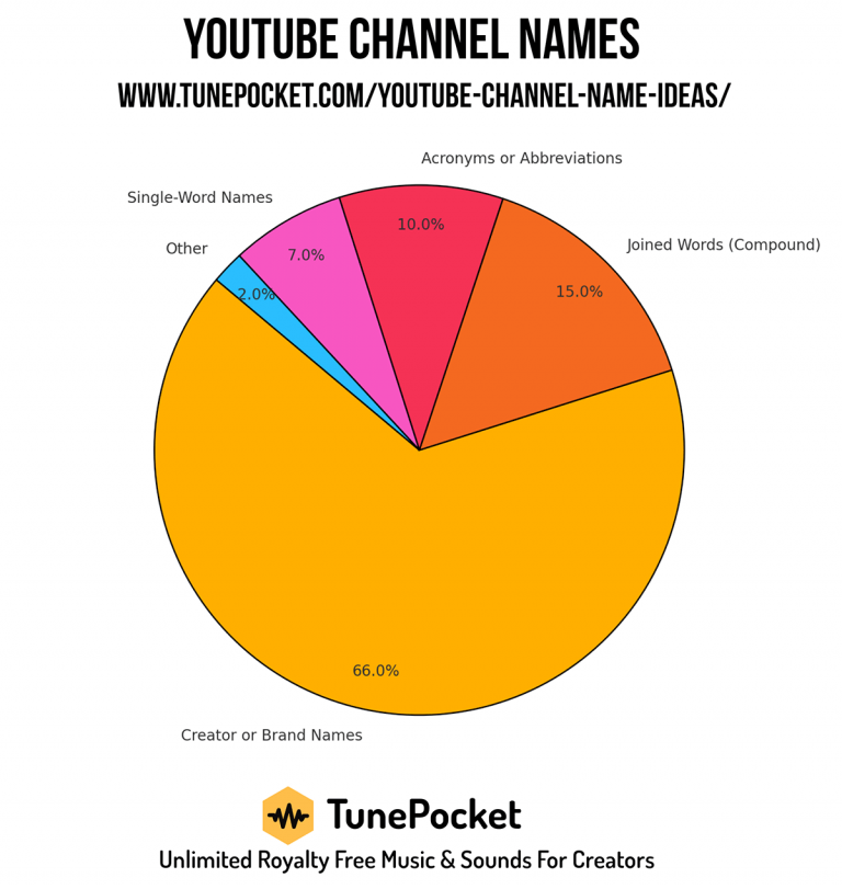 YouTube Channel Name Ideas For 2025 (Based On Data Research) - TunePocket