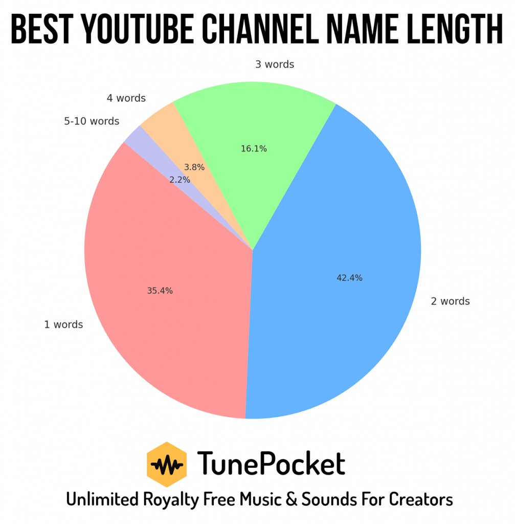 Optimal YouTube Channel Name Length (Based On Data Research)