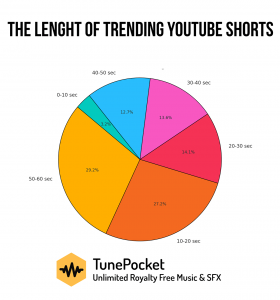 Best Length For YouTube Shorts (Based On Data Research) - TunePocket